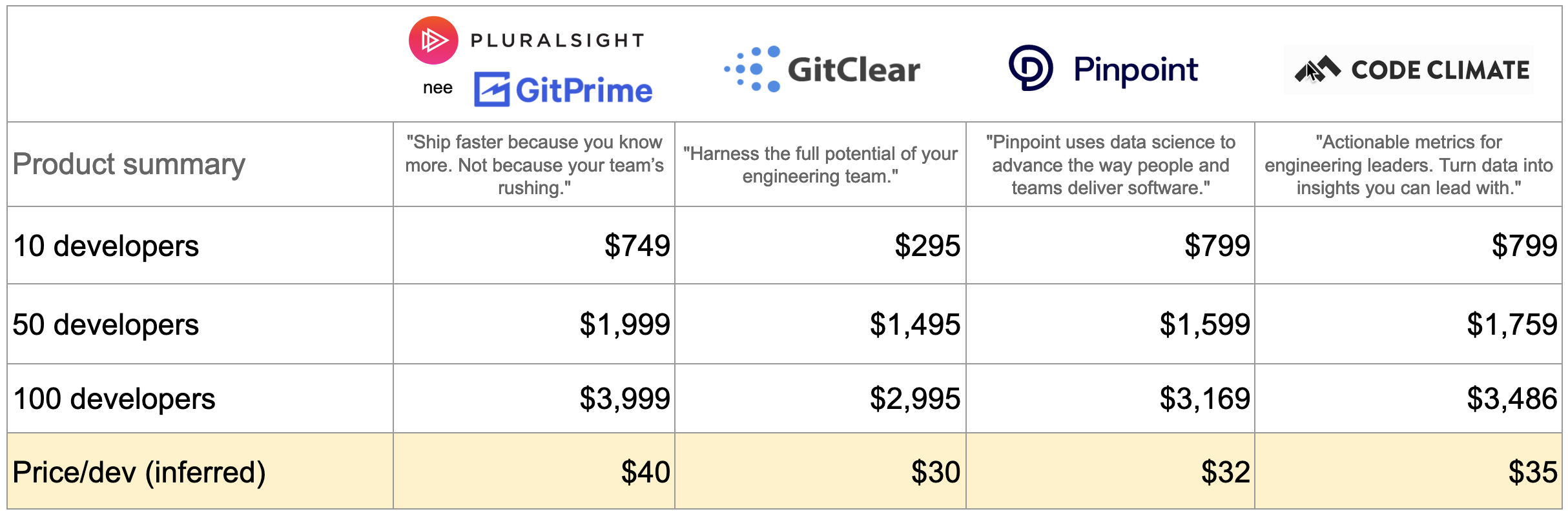 Pluralsight Flow (was GitPrime): 3 Competitive Alternatives - GitClear